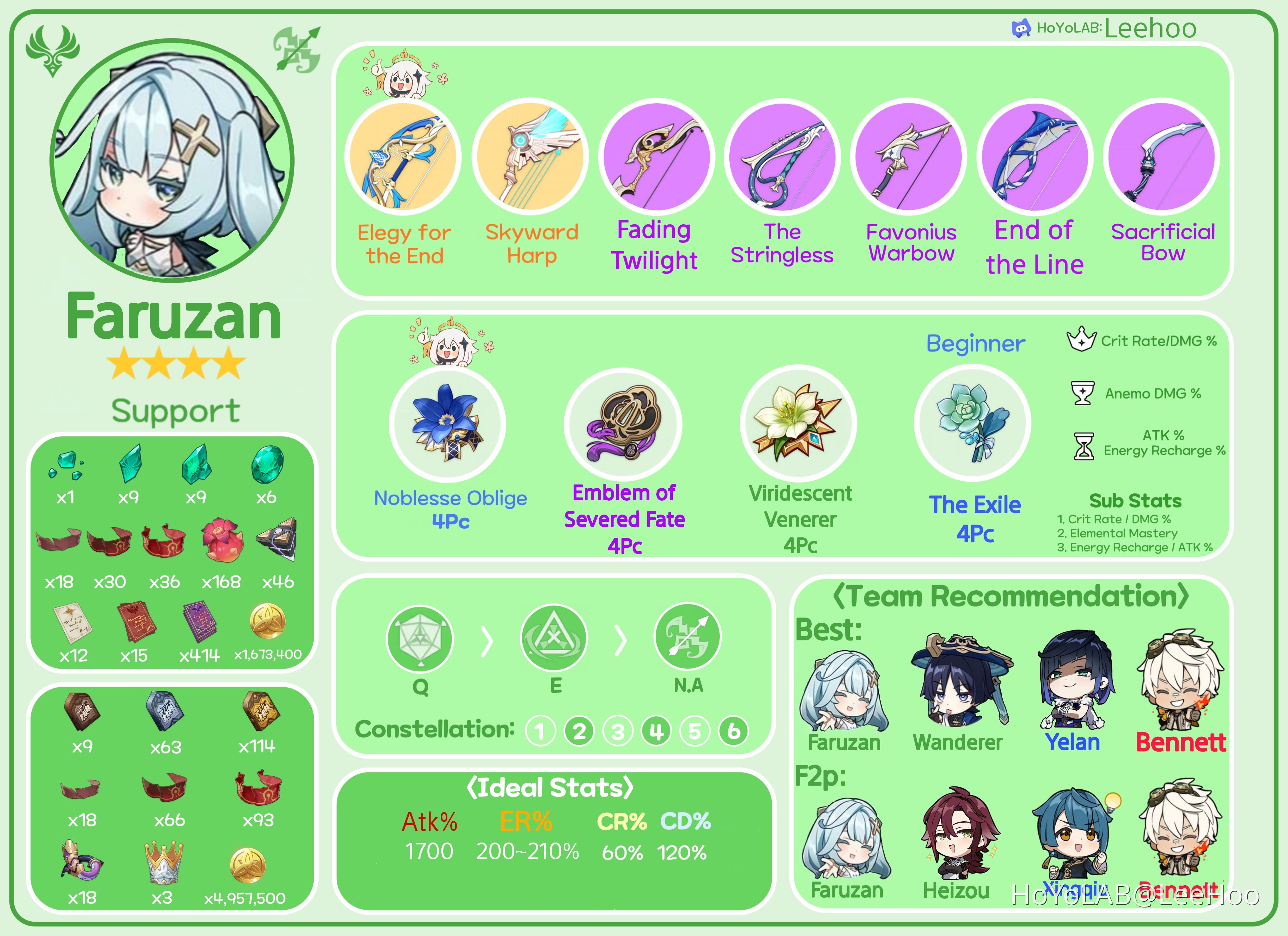 Faruzan build Genshin Impact | HoYoLAB