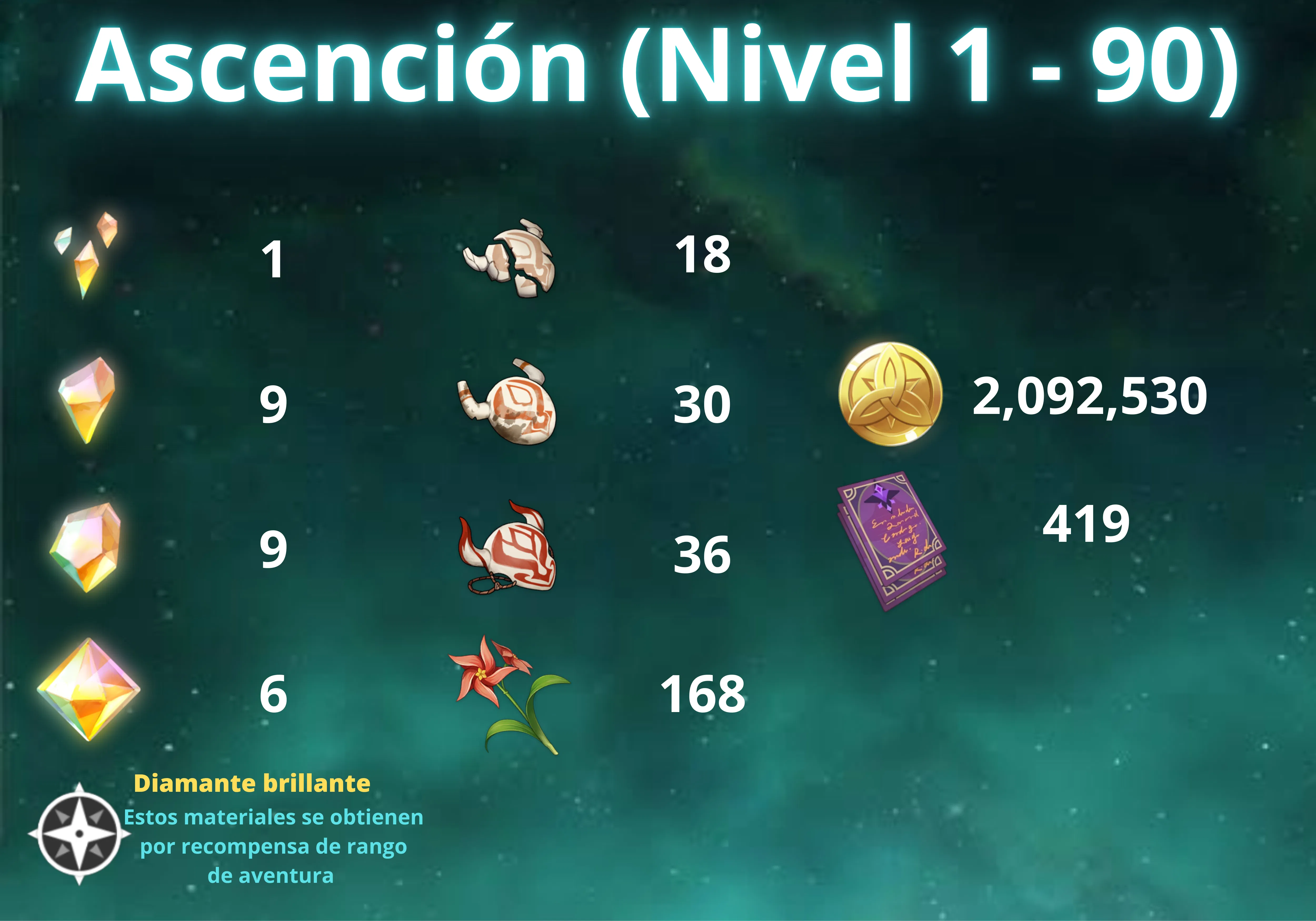 Viajero (Anemo) - Guía de mejora de personaje Genshin Impact | HoYoLAB