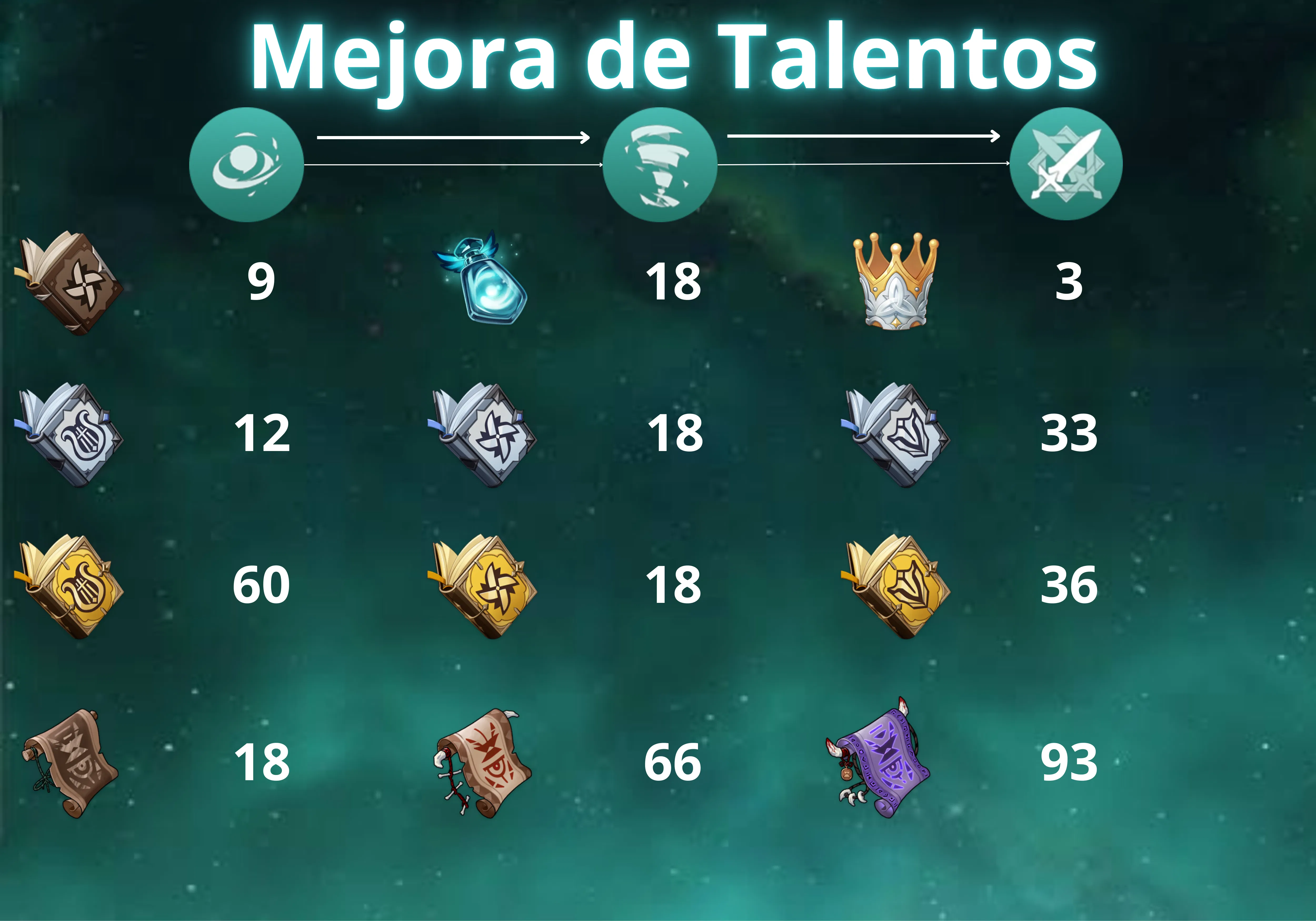 Viajero (Anemo) - Guía de mejora de personaje Genshin Impact | HoYoLAB