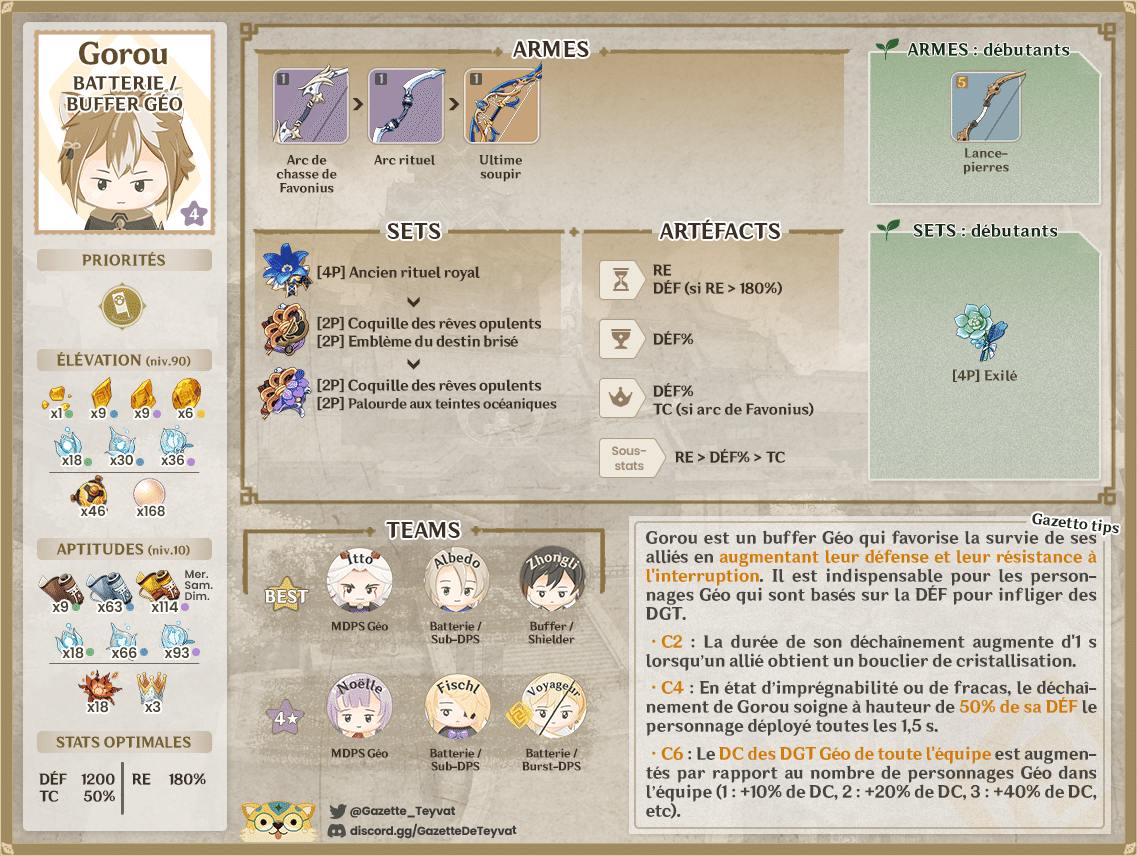 [GUIDE 3.3] Gorou | Farm, build, teams, rotations Genshin Impact | HoYoLAB