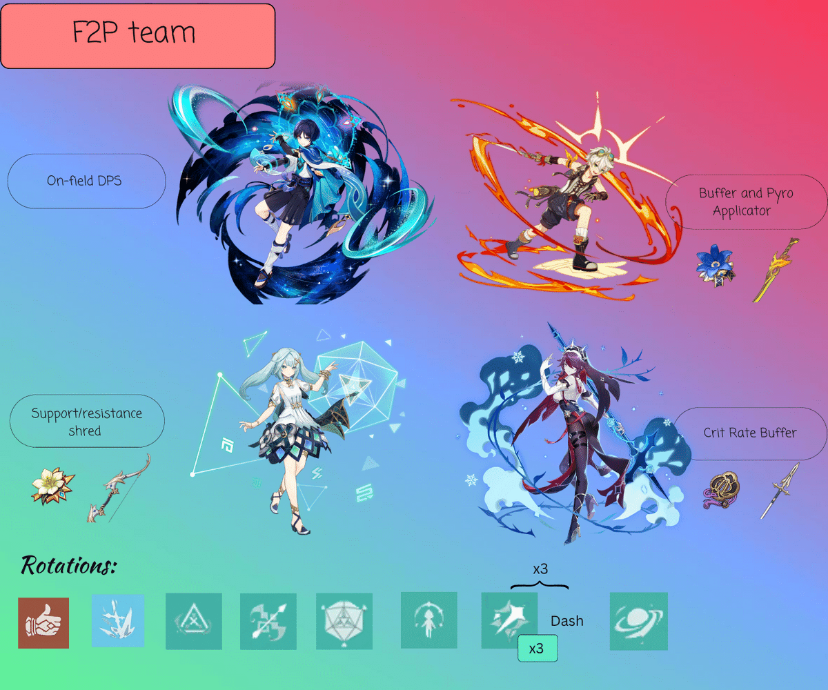 Wanderer Build Guide! Weapons, Artifacts, Team Comps, Rotations and ...