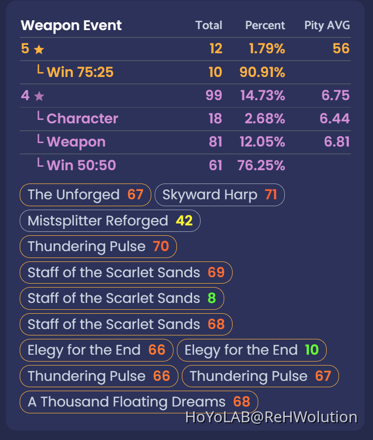 Periodic update on my wishing status on the weapon banner... Genshin ...