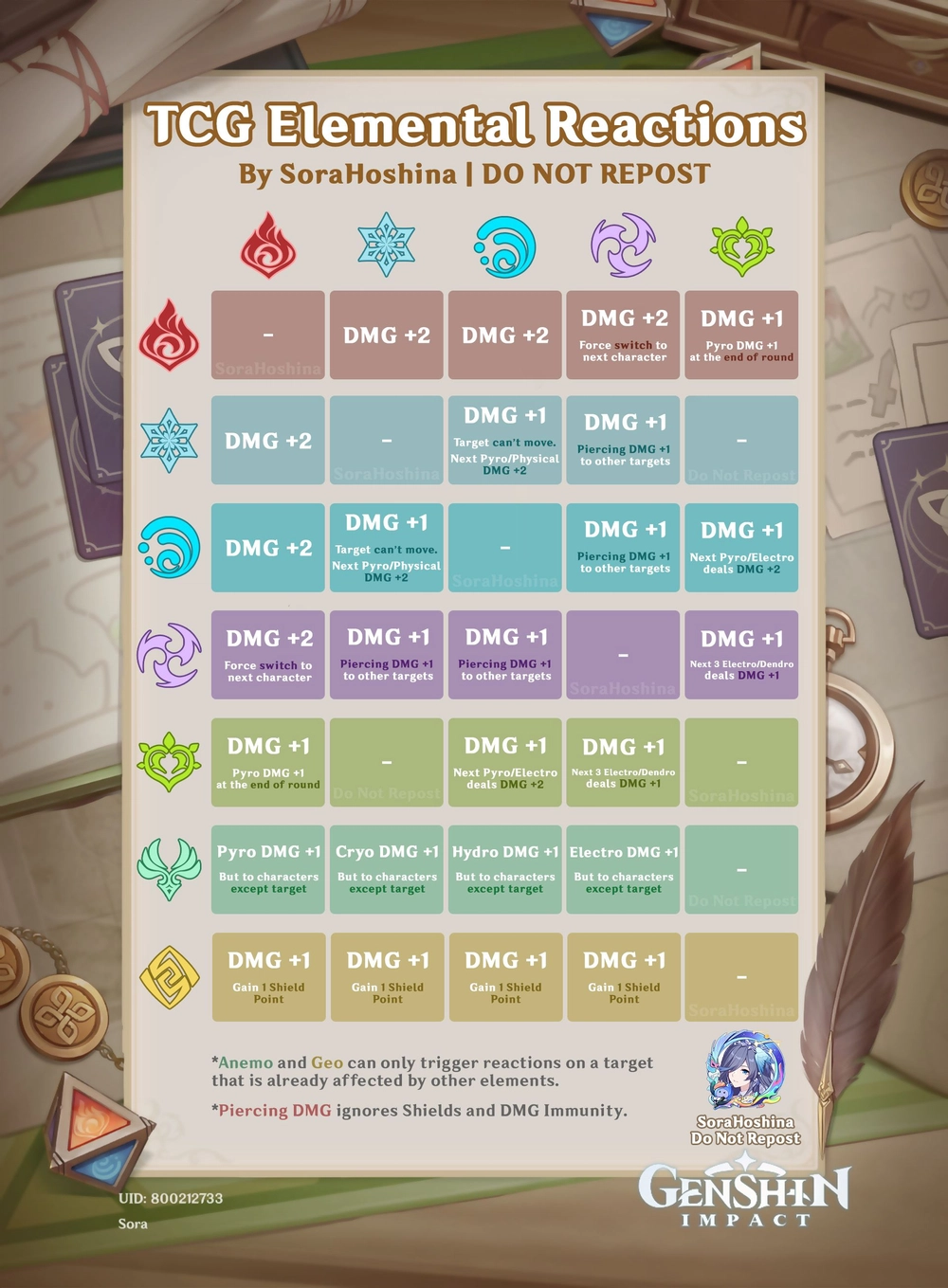 Genius Invokation TCG: Elemental Reactions Infographic Genshin Impact | HoYoLAB