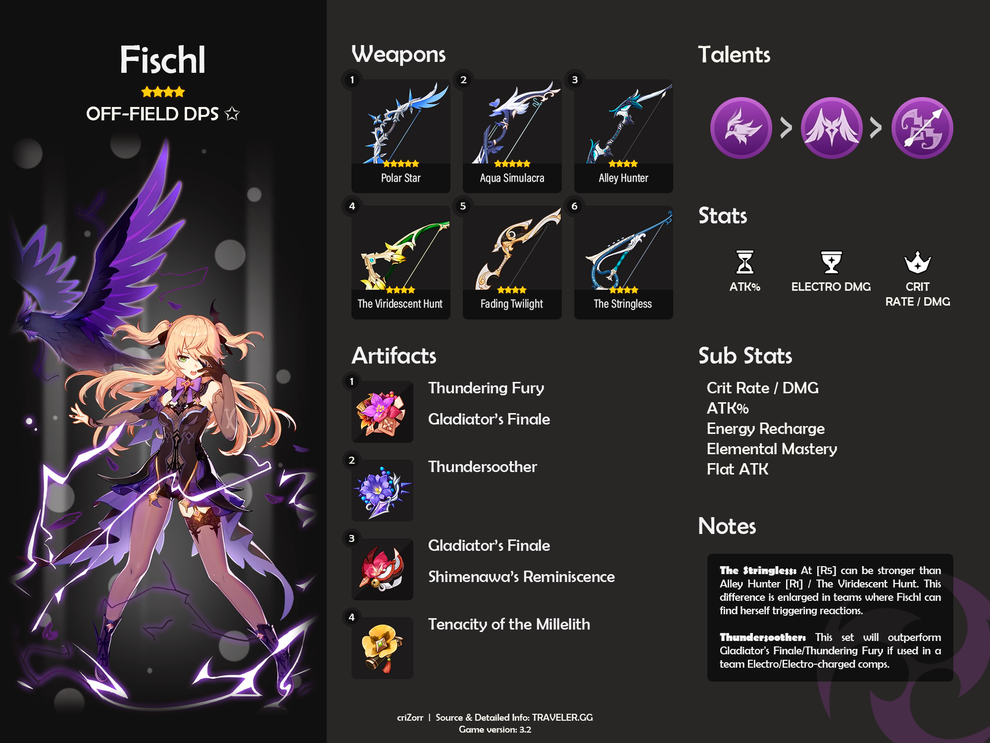 Fischl Build OFF-FIELD DPS [v3.2] Genshin Impact | HoYoLAB