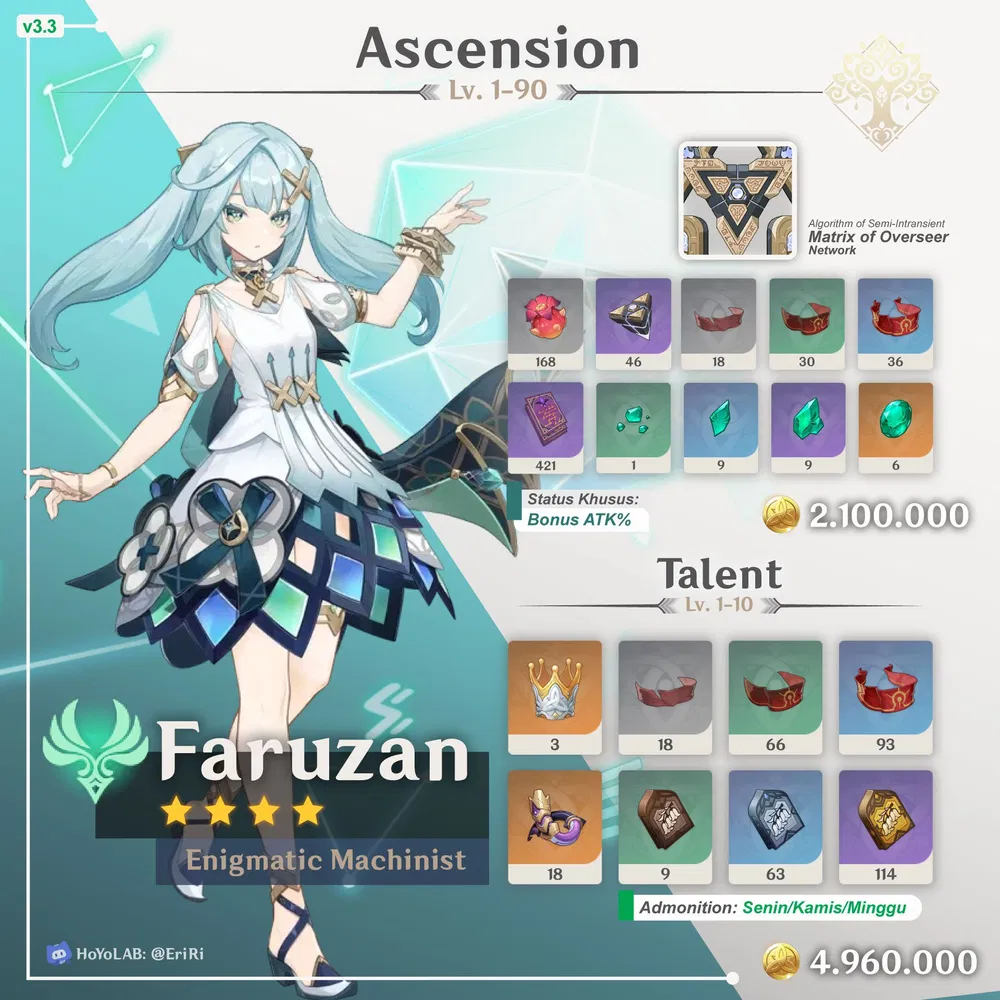 [Guide] Material Karakter Wanderer, Faruzan, Arataki Itto, Gorou dan ...