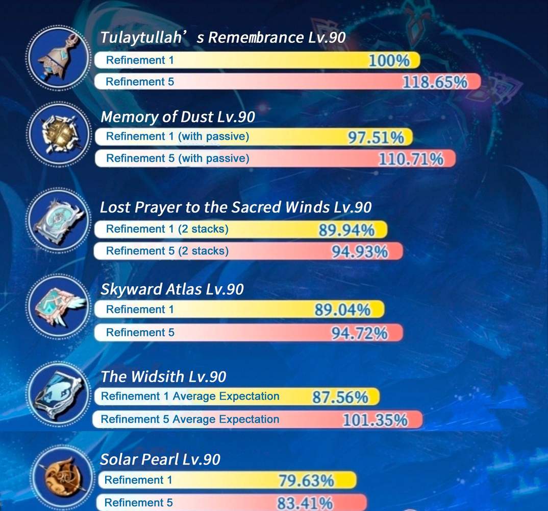 Weapon Review - Tulaytullah's Remembrance Genshin Impact | HoYoLAB