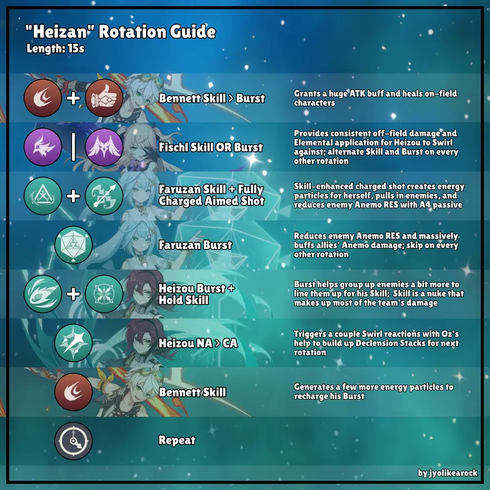 Rotation Guide for "Heizan" (Heizou + Faruzan) Team Comp Genshin Impact ...