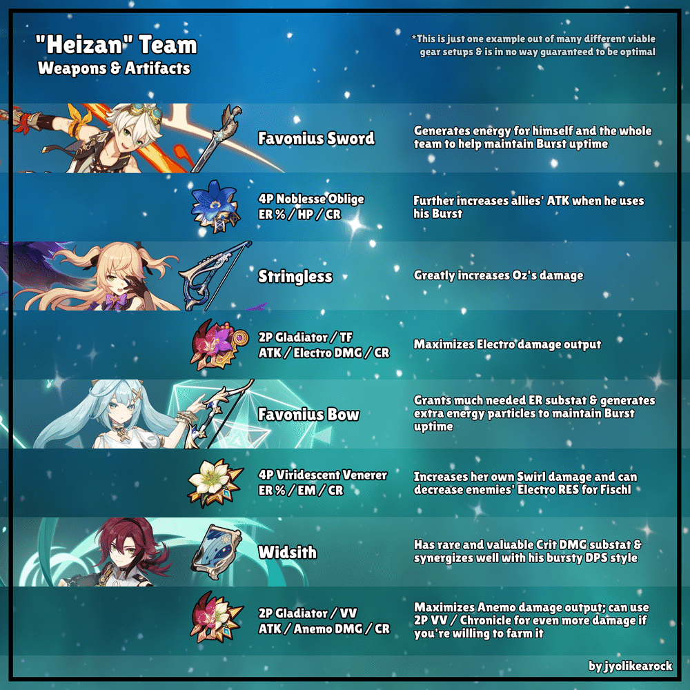 Rotation Guide for "Heizan" (Heizou + Faruzan) Team Comp Genshin Impact ...