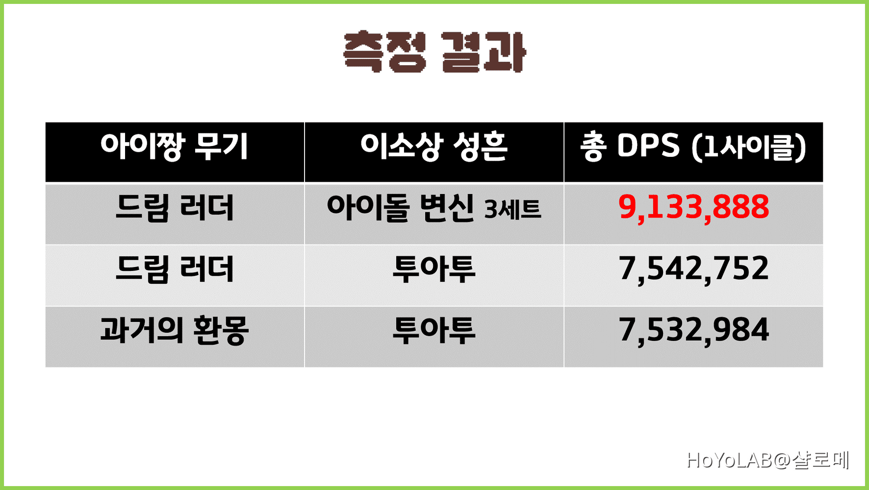시간의 인도자 성흔 별 DPS 비교 Honkai Impact 3rd | HoYoLAB