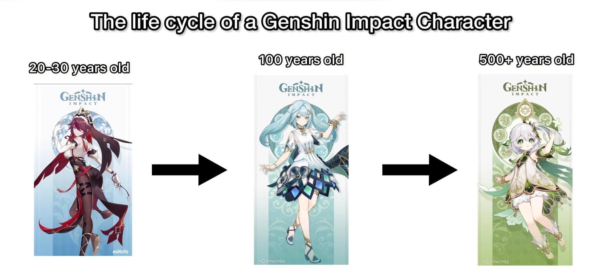 Oh they’re evolving alright, just backwards Genshin Impact | HoYoLAB