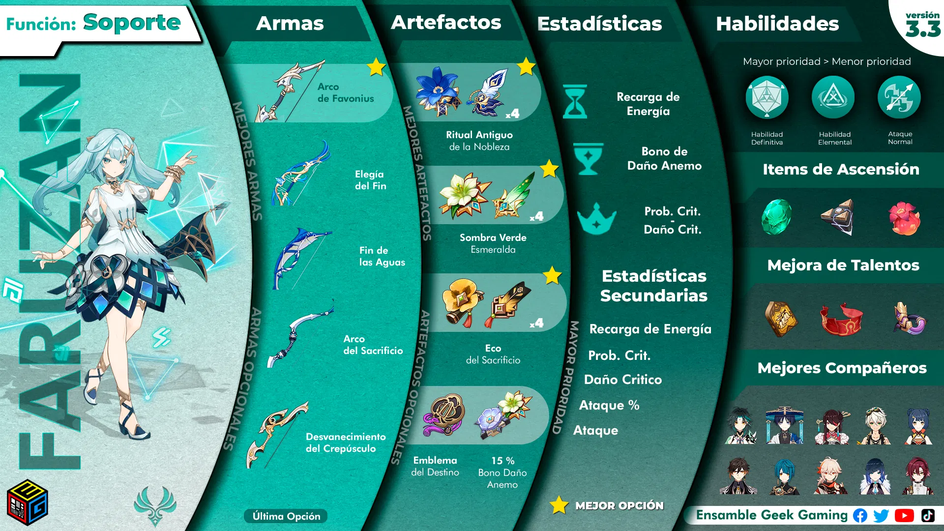 [Guía versión 3.3] Build Faruzan Soporte Genshin Impact | HoYoLAB