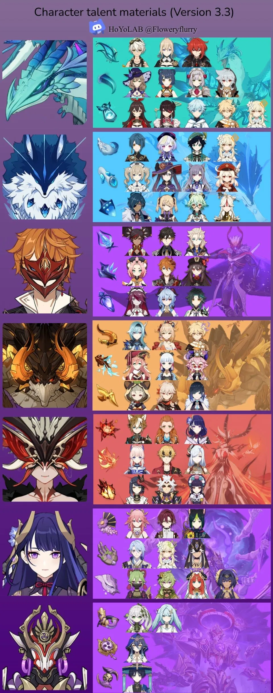 Version 3.3 infographics Genshin Impact | HoYoLAB