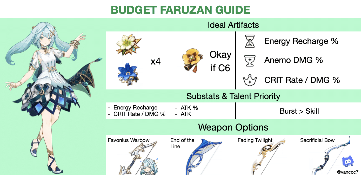 Budget Faruzan Guide Genshin Impact | HoYoLAB