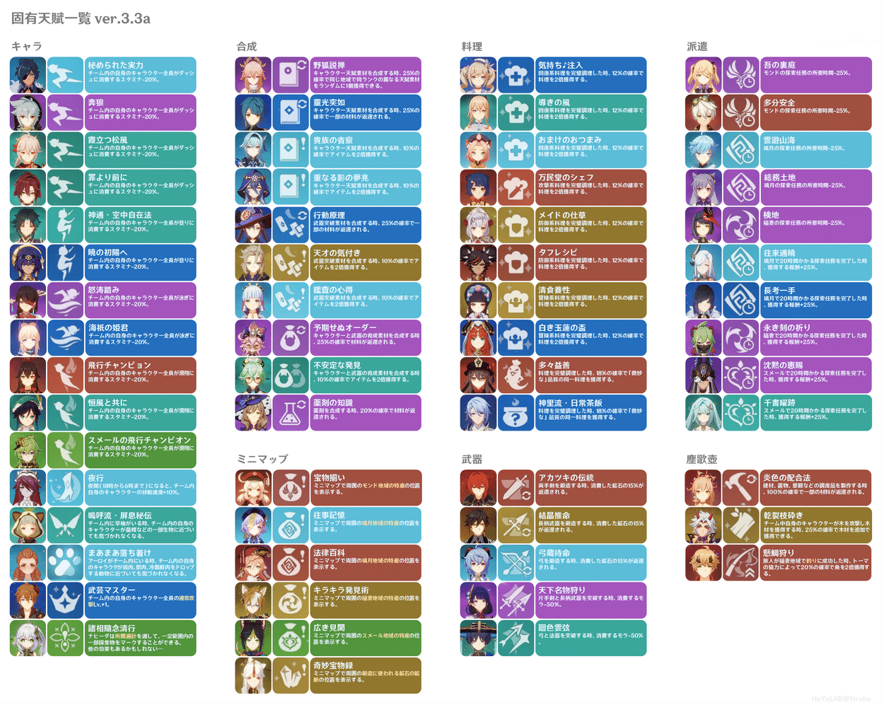 固有天賦一覧 ver.3.3a Genshin Impact | HoYoLAB