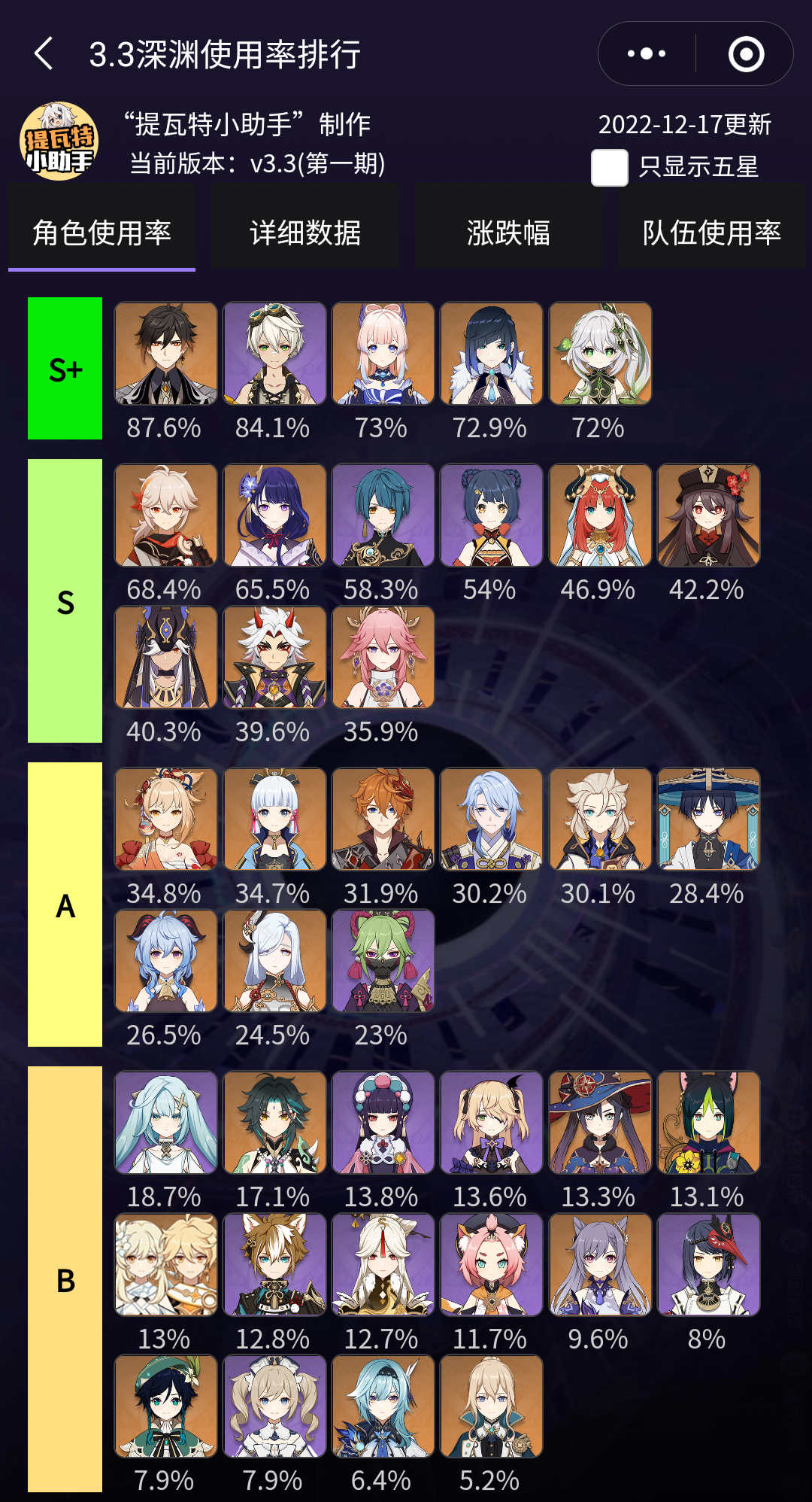 중국발)3.3a 나선 캐릭터 픽률 통계 Genshin Impact | HoYoLAB