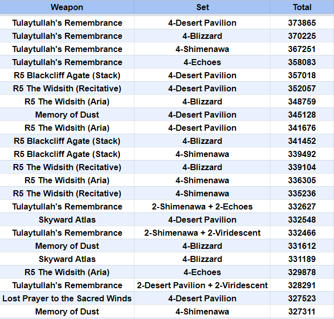[Analysis] Wanderer (Scaramouche) Best Build Genshin Impact | HoYoLAB