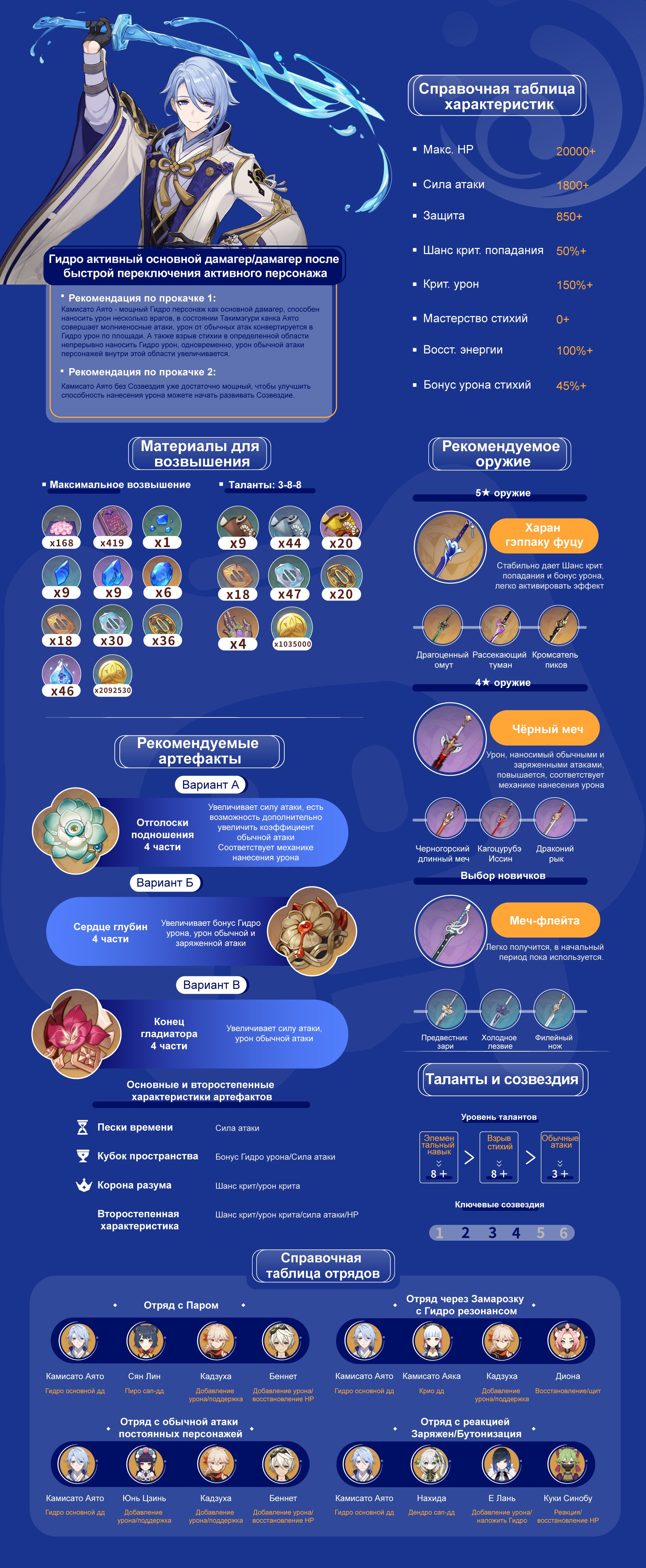 「Камисато Аято」 гайд по прокачке —— [Инфографика] Гайд по персонажам