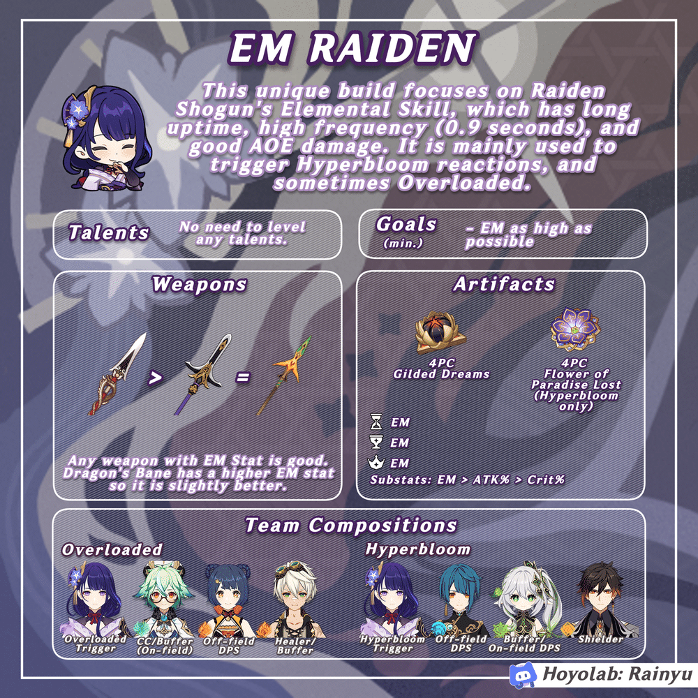 [Version 3.3] "Raiden Shogun: Plane of Euthymia" Guide (Build, Teams, Playstyle) Genshin Impact ...