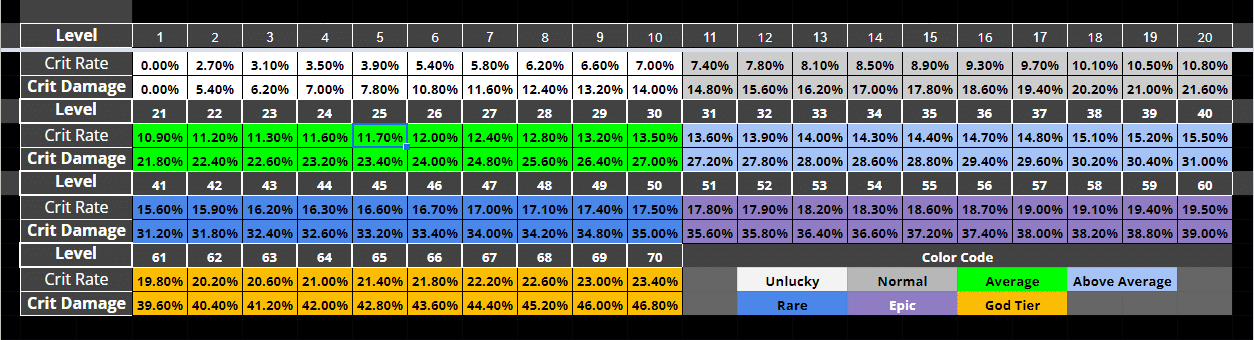 All Possible Sub Stat Roll for Crit Damage & Crit Rate (with my own ...