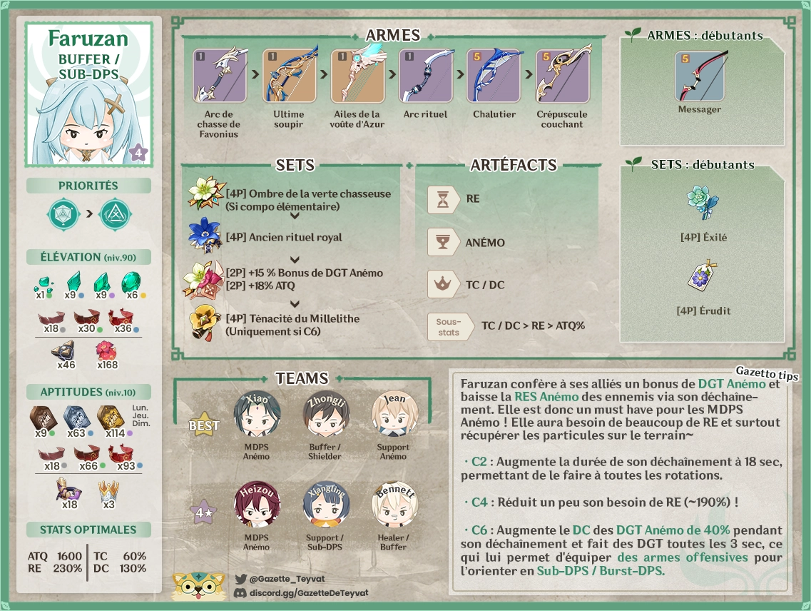 [GUIDE 3.3] Faruzan | Farm, build, teams, rotations Genshin Impact | HoYoLAB