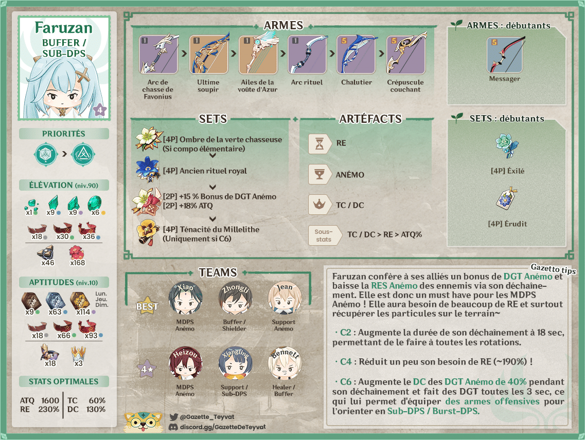 [GUIDE 3.3] Faruzan | Farm, build, teams, rotations Genshin Impact | HoYoLAB