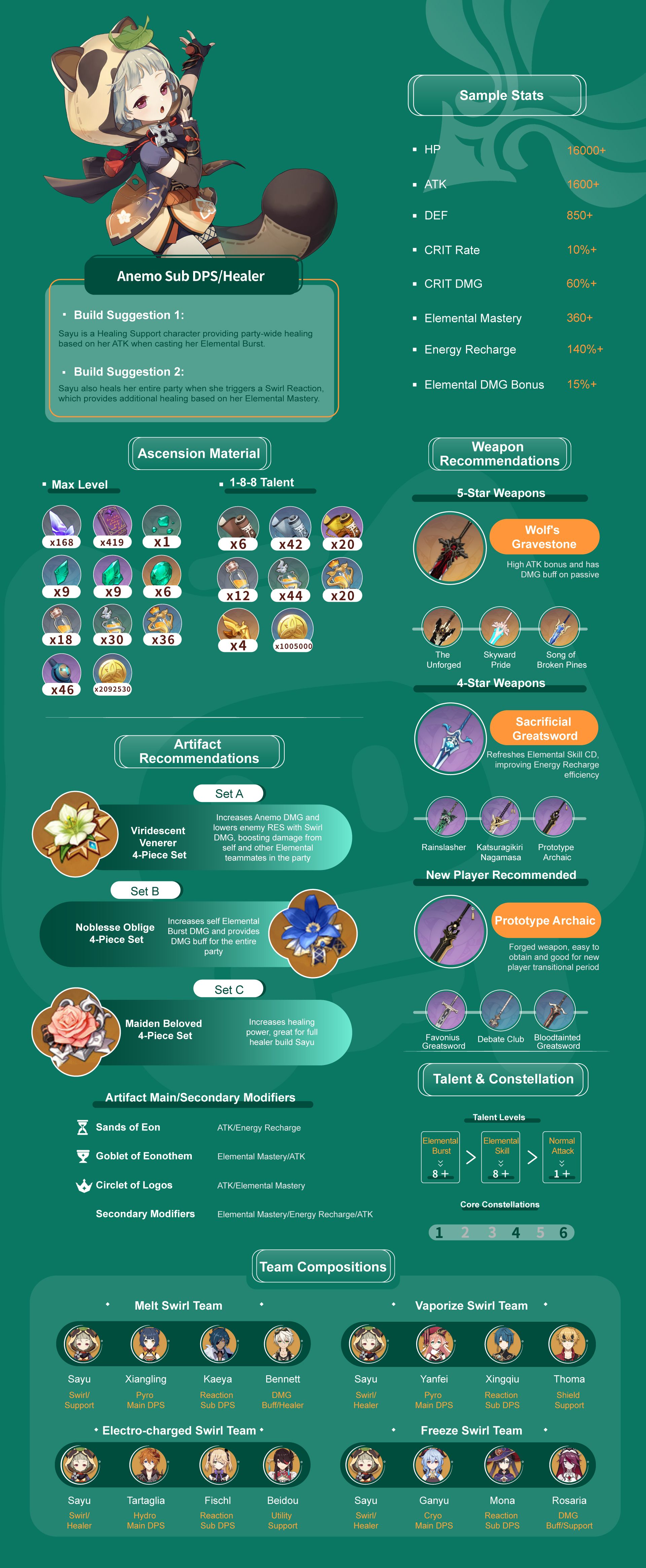 [Infographic Character Guide]#CharacterGuide# – 「Sayu」 Character Guide Genshin Impact | HoYoLAB