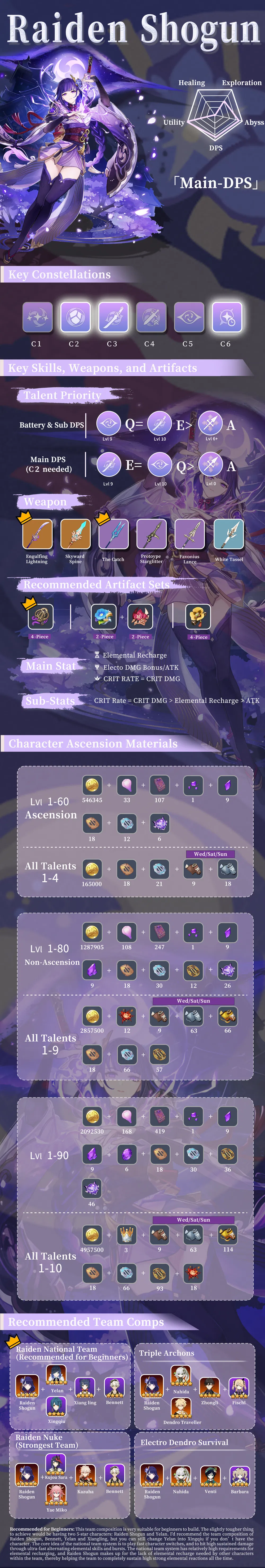 Infographic | Raiden Shogun | Character Ascension Materials Genshin ...