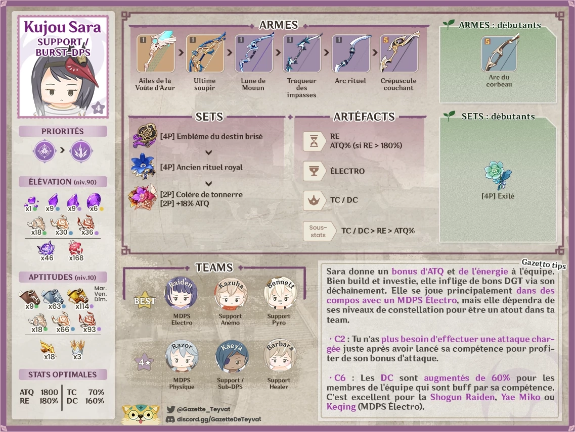 [GUIDE 3.3] Kujou Sara | Farm, build, teams, rotations Genshin Impact | HoYoLAB