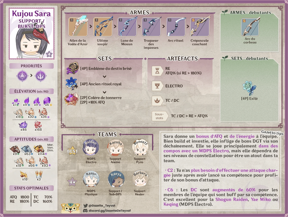 [GUIDE 3.3] Kujou Sara | Farm, build, teams, rotations Genshin Impact | HoYoLAB