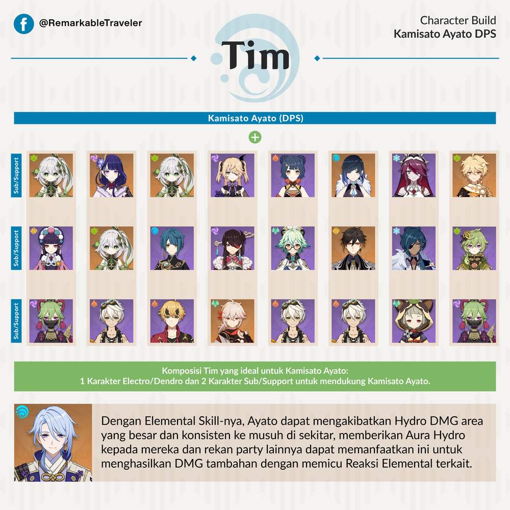 [Mini Guide] Character Build: Kamisato Ayato DPS [Build Karakter ...