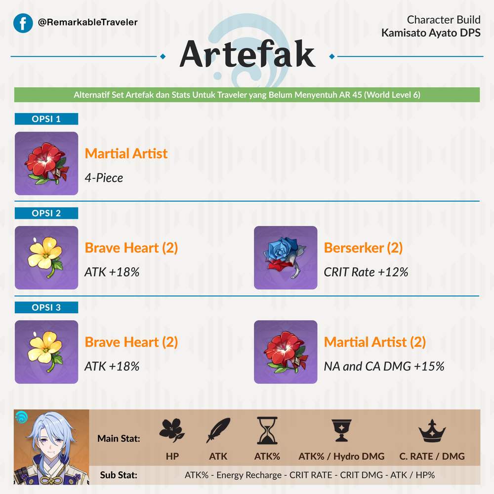 [Mini Guide] Character Build: Kamisato Ayato DPS [Build Karakter Kamisato Ayato - Panduan ...