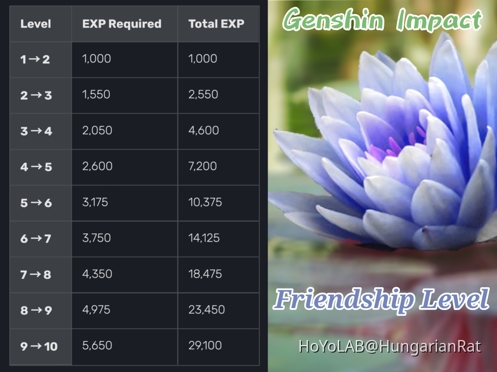 Genshin Character Friendship Level exp requirement Genshin Impact | HoYoLAB