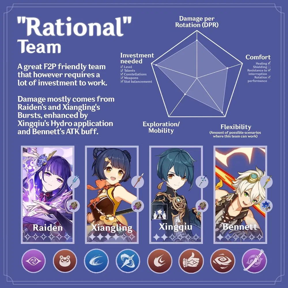 [3.3. Guide] "Rational" - Raiden Shogun team analysis Genshin Impact | HoYoLAB