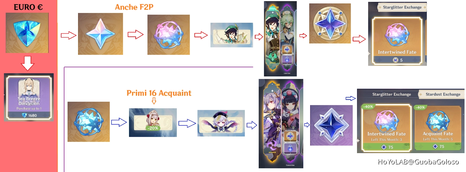 Il gacha e le valute Genshin Impact | HoYoLAB