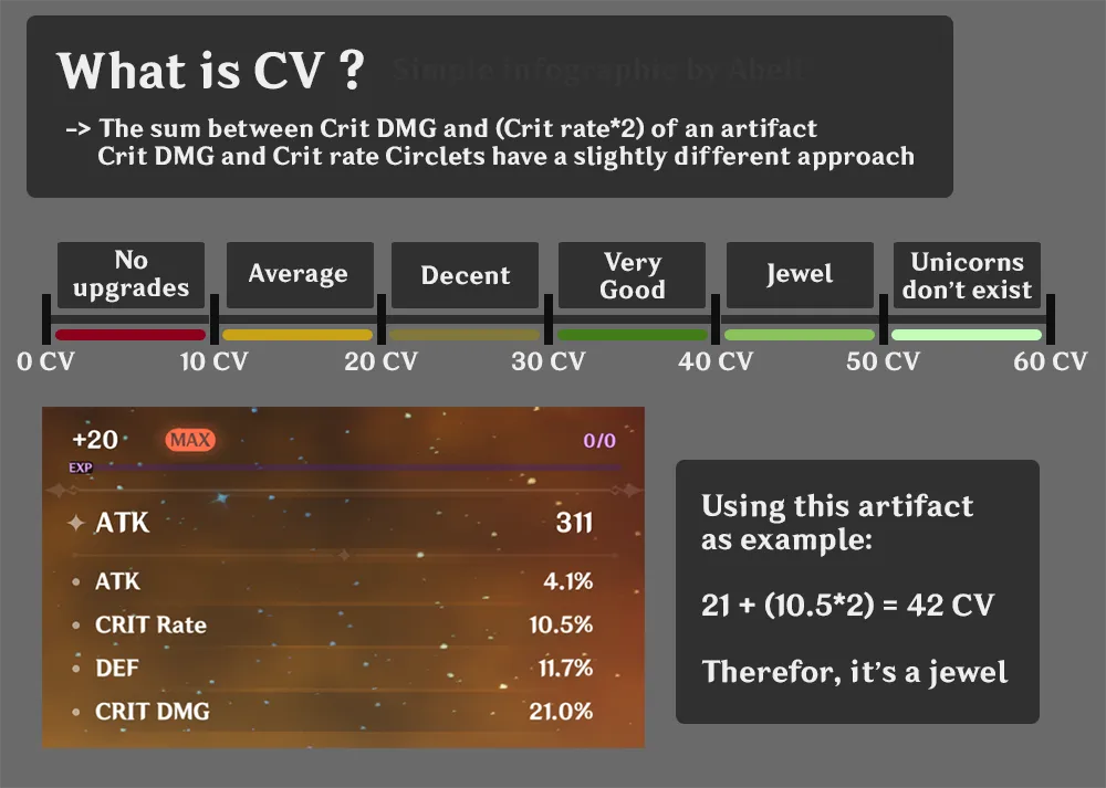 Know the Crit Value of your Artifact! Genshin Impact | HoYoLAB
