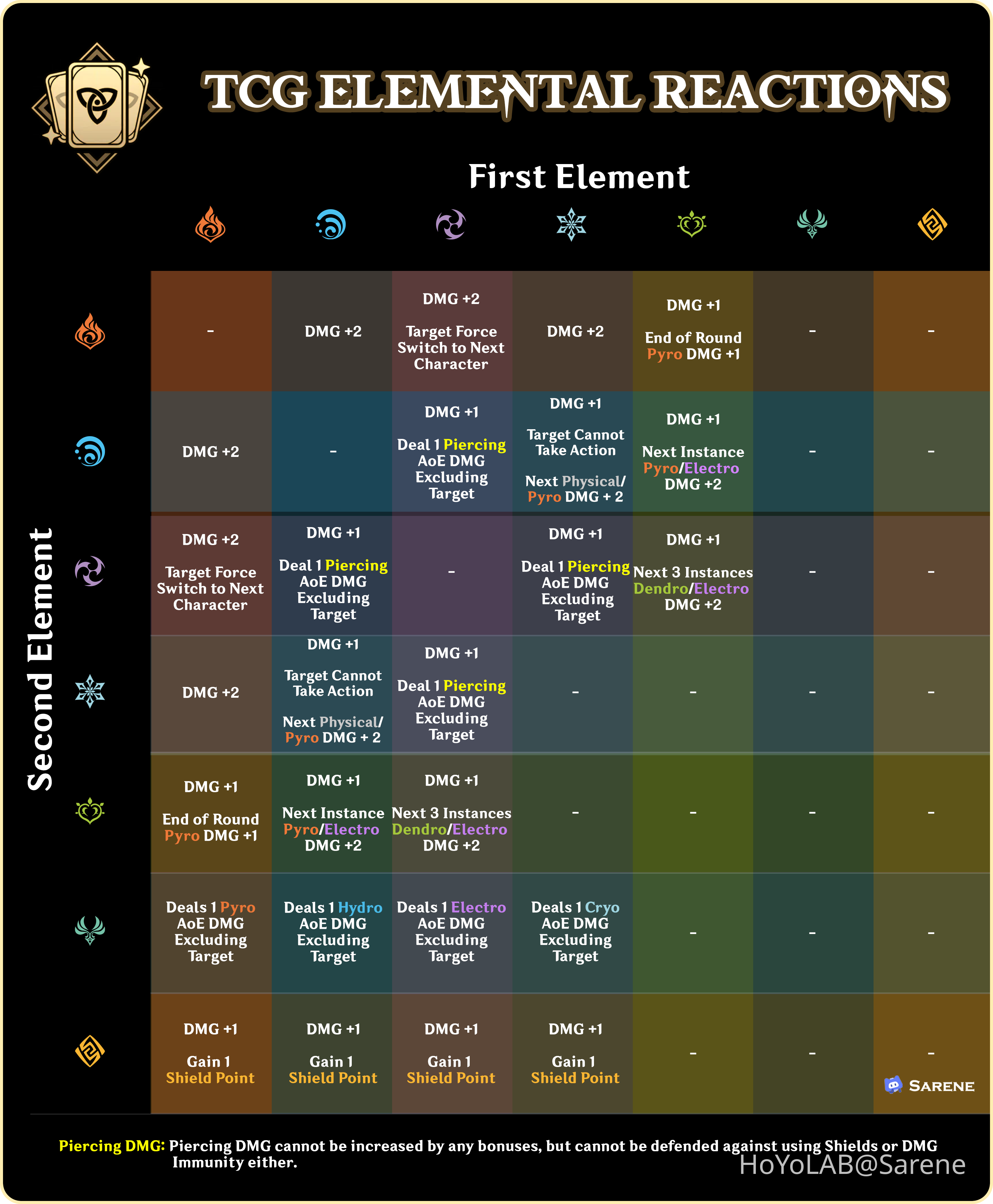 [Version 3.3] TCG Elemental Reactions Genshin Impact | HoYoLAB