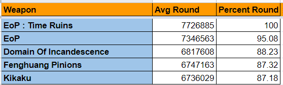 Honkai Impact Beta v6.3 Weapon Review - Echo of Paradise: Time Ruins ...