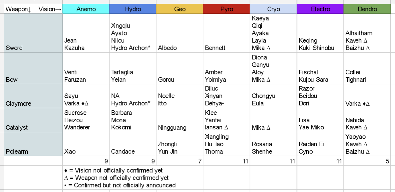 Chart of Playable Characters Genshin Impact | HoYoLAB