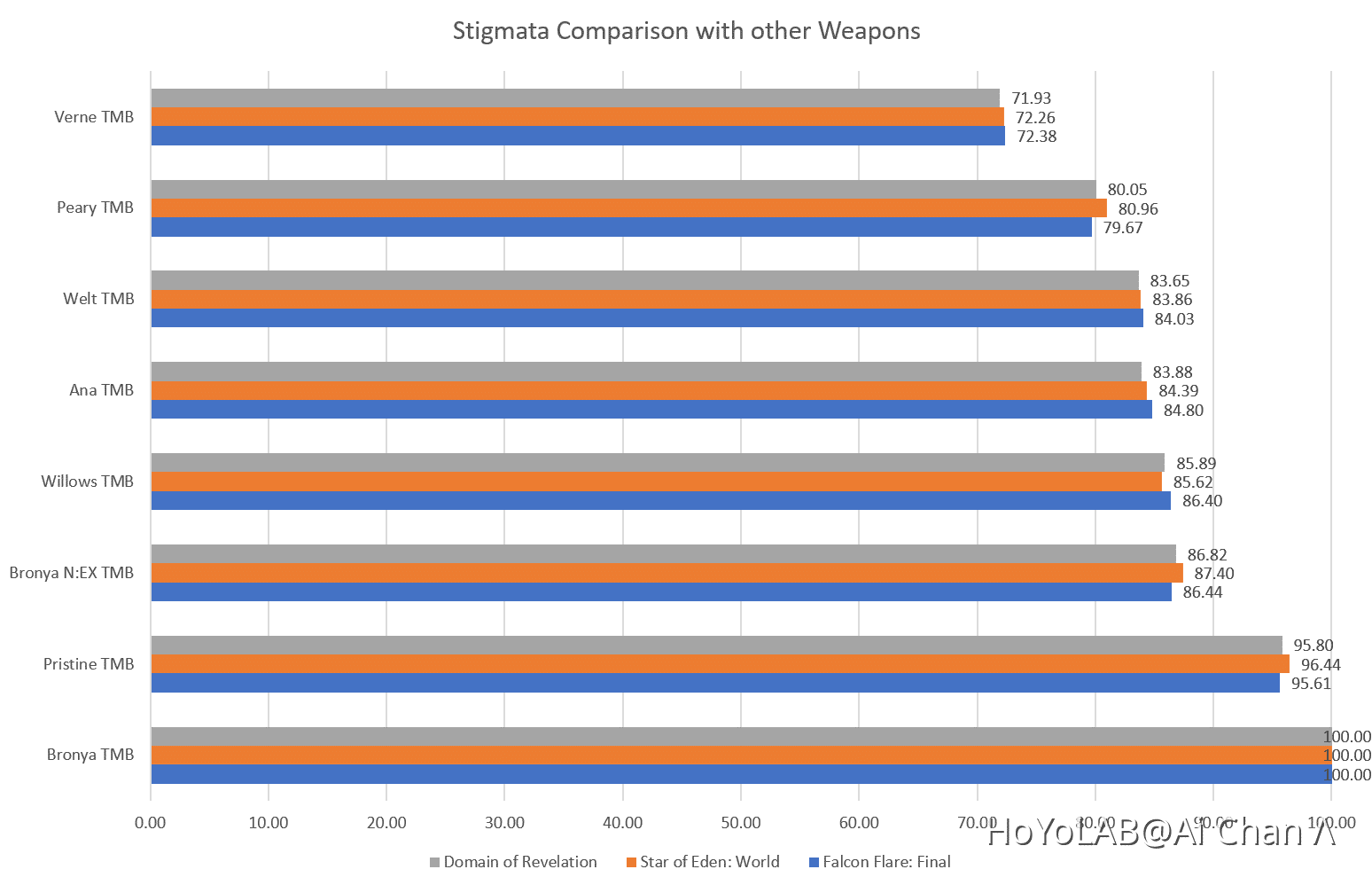 [Honkai Impact 3rd EN BETA v6.3] Herrscher of Truth Gears Comparison ...