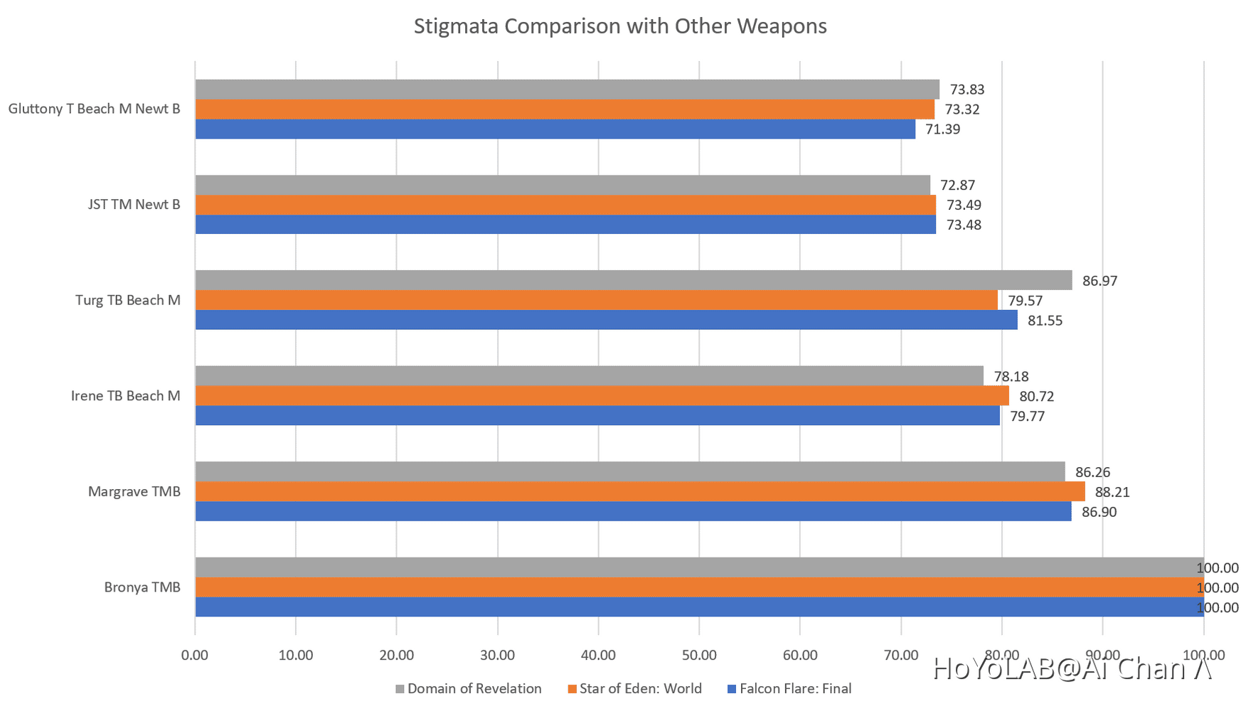 [Honkai Impact 3rd EN BETA v6.3] Herrscher of Truth Gears Comparison ...