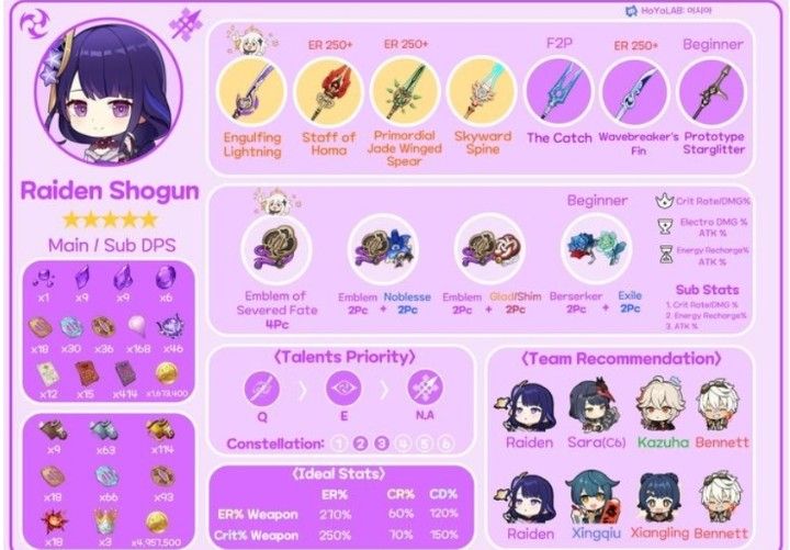 Guia da Raiden Genshin Impact | HoYoLAB