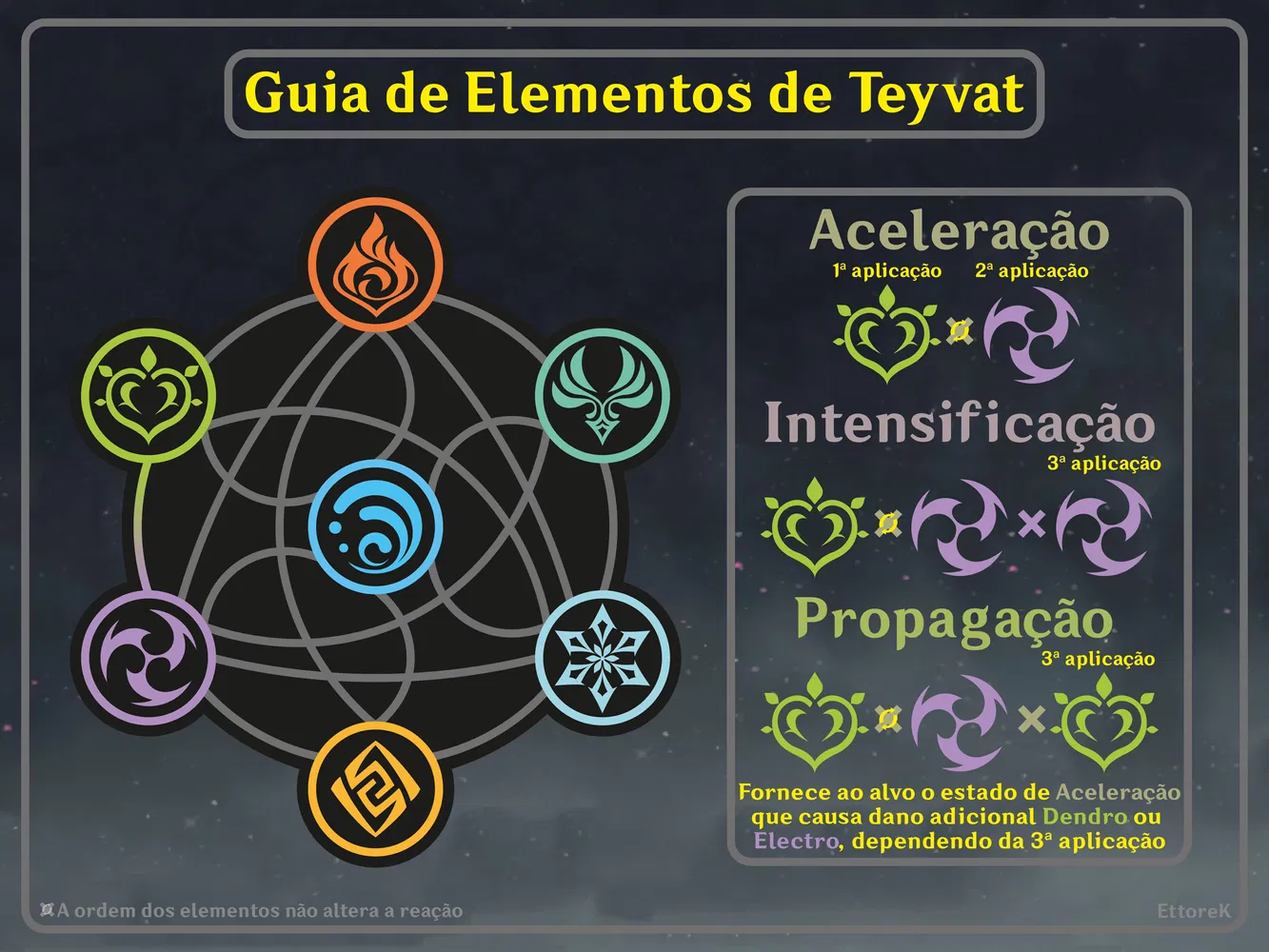 Guia Elemental Genshin Impact | HoYoLAB