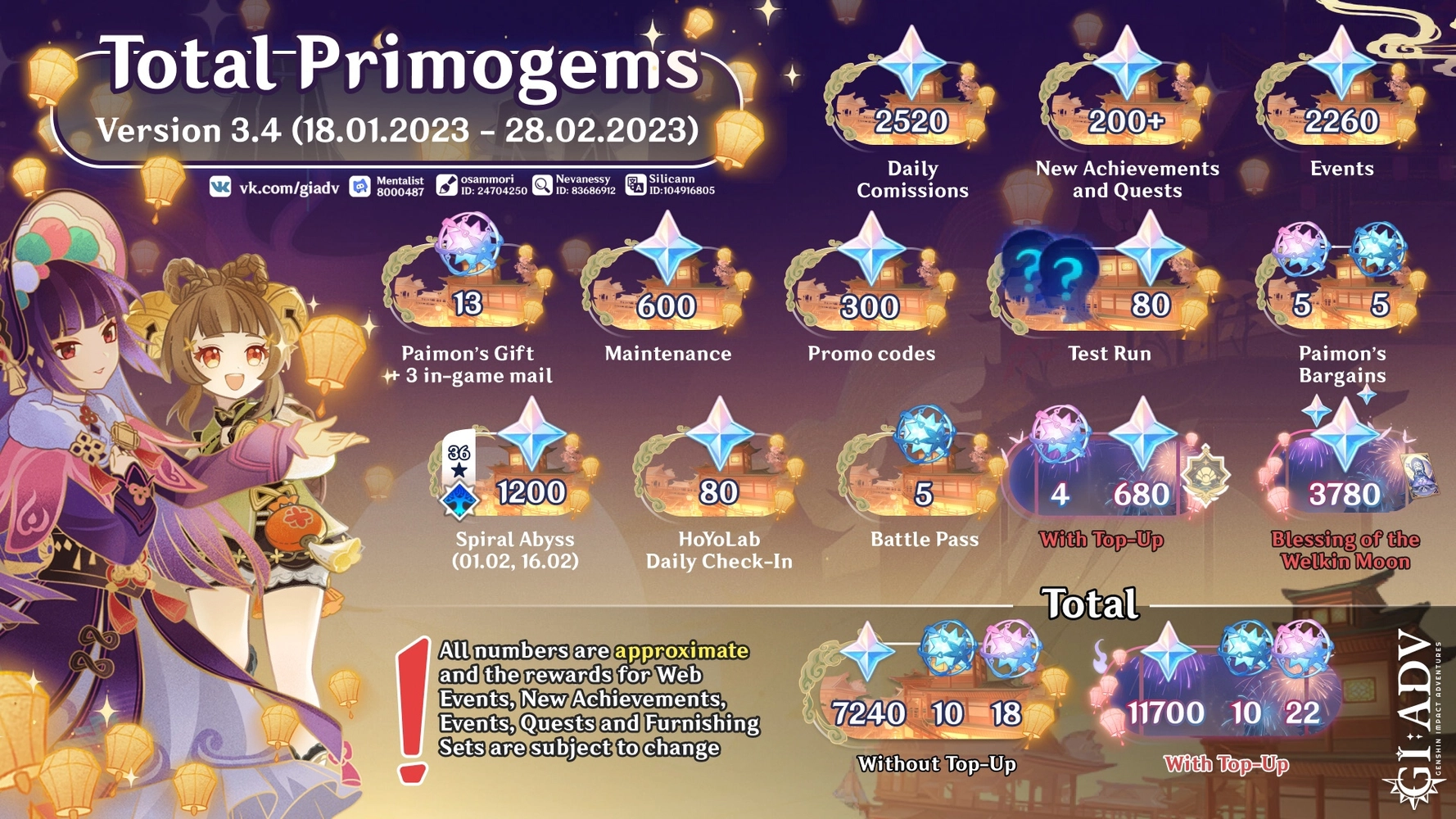 ☀ Total Primogem Count Version 3.4 Genshin Impact | HoYoLAB