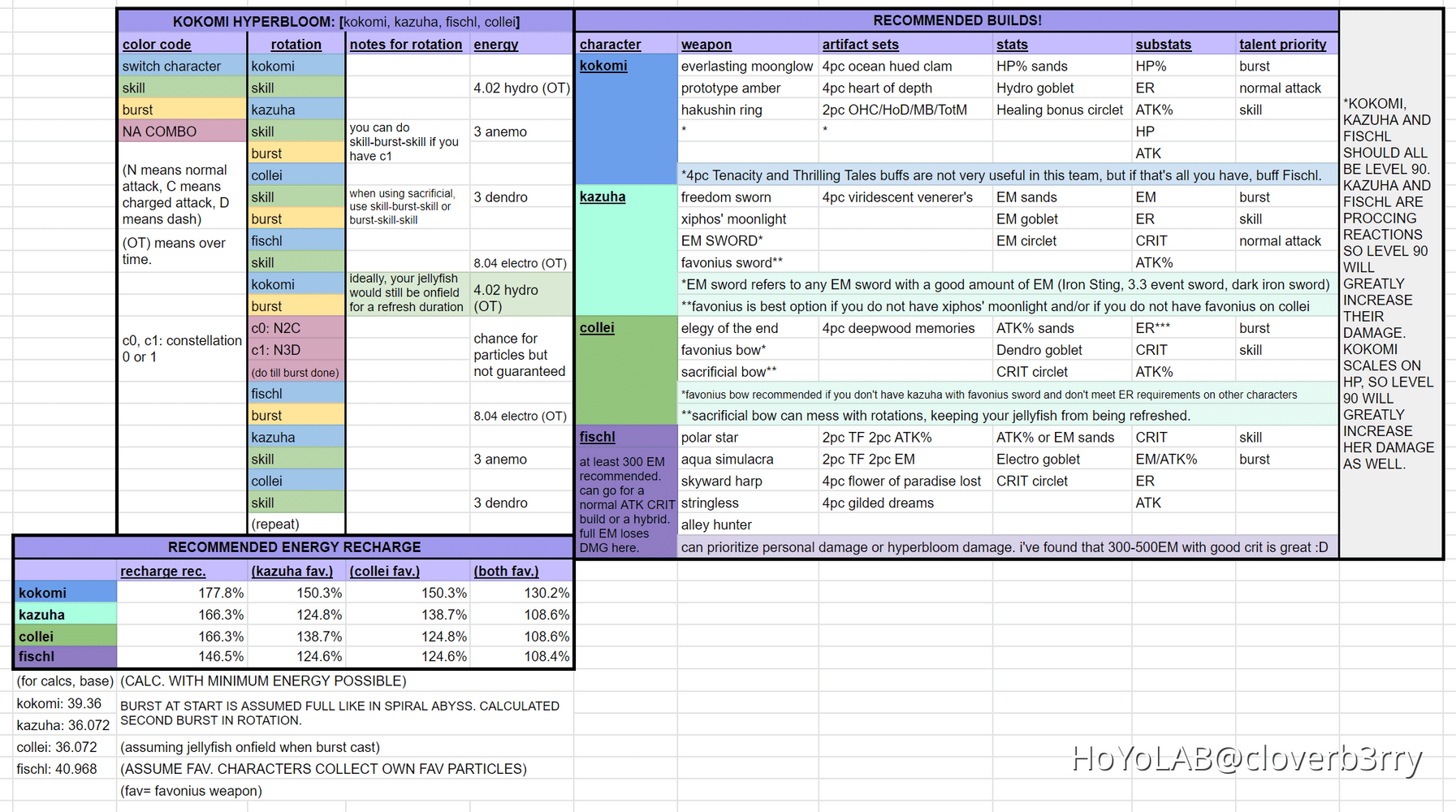 kokomi hyperbloom! Genshin Impact | HoYoLAB