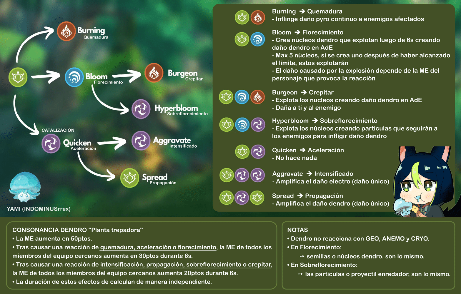 Reacciones Elementales (ING-ESP) Genshin Impact | HoYoLAB