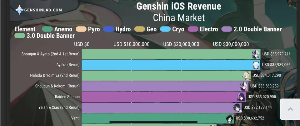 Raiden/Ayato banner beat the Eternal Ayaka banner in revenue! Genshin ...