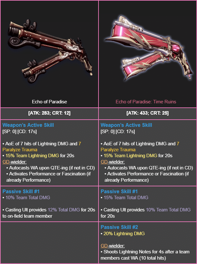 [Beta 6.3 Guide] Echo of Paradise: Time Ruins PRI-ARM Guide Honkai ...