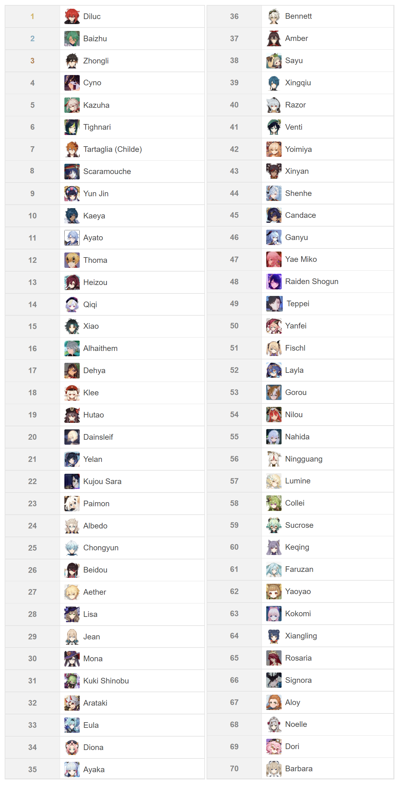 My Current Character Ranking (according to GameWith) Genshin Impact ...