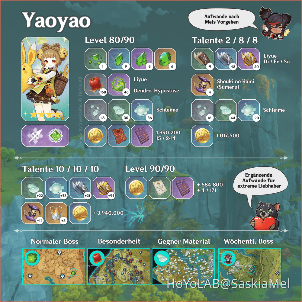 V3.4 Phase 1 Ressourcen Hilfszettel: Alhaitham, Xiao, Yaoyao, Yun Jin ...