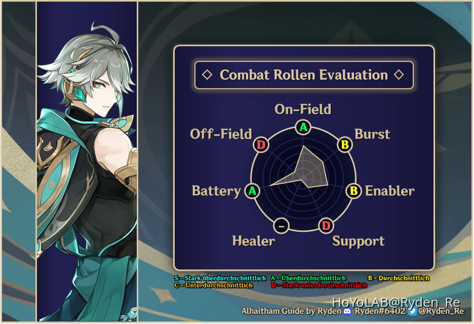 ALHAITHAM GUIDE: Der erste pure DENDRO-ON-FIELD-DPS! Rollen, Teams ...